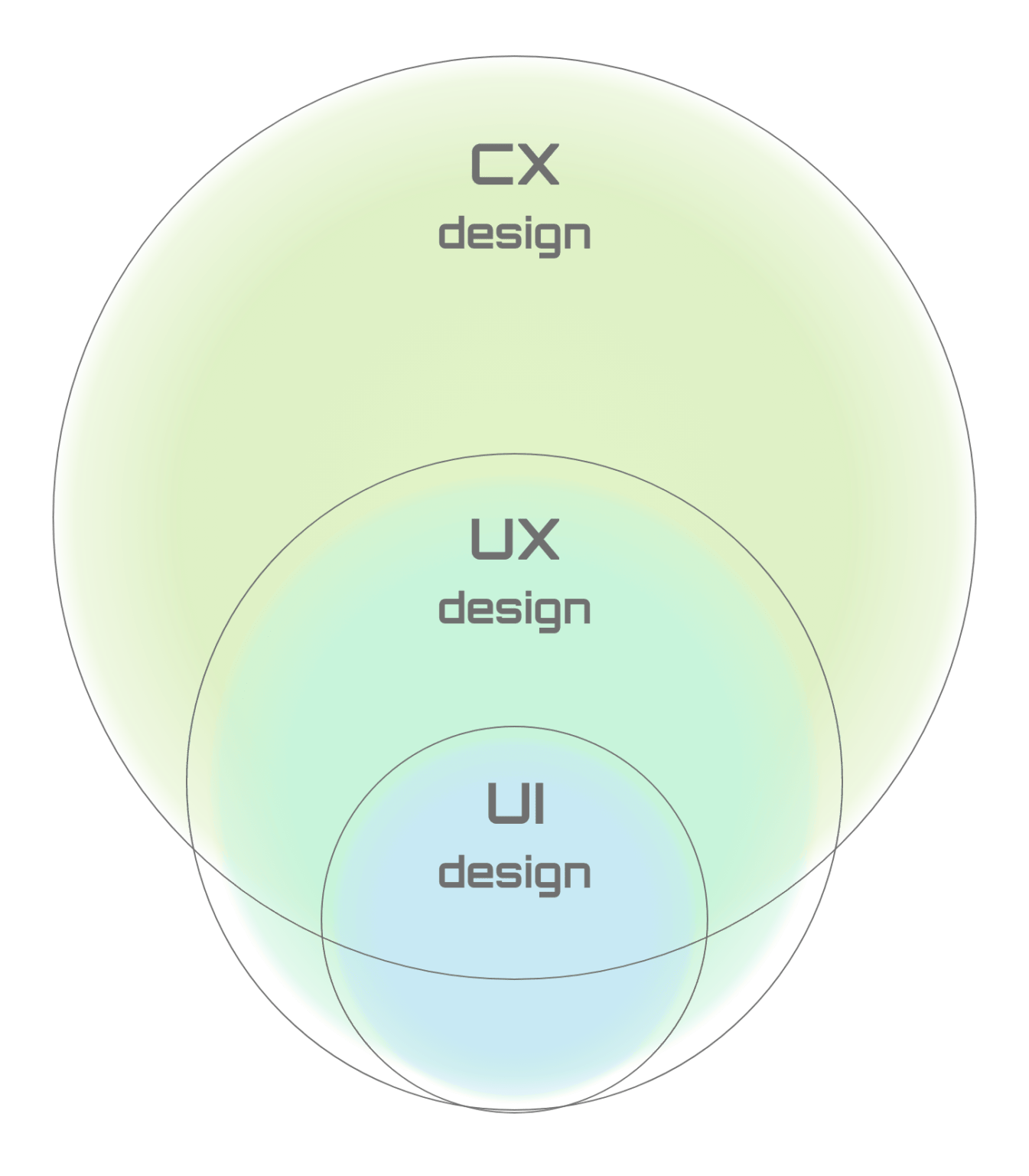 Principi di progettazione UX e la loro relazione con CX e UI ...