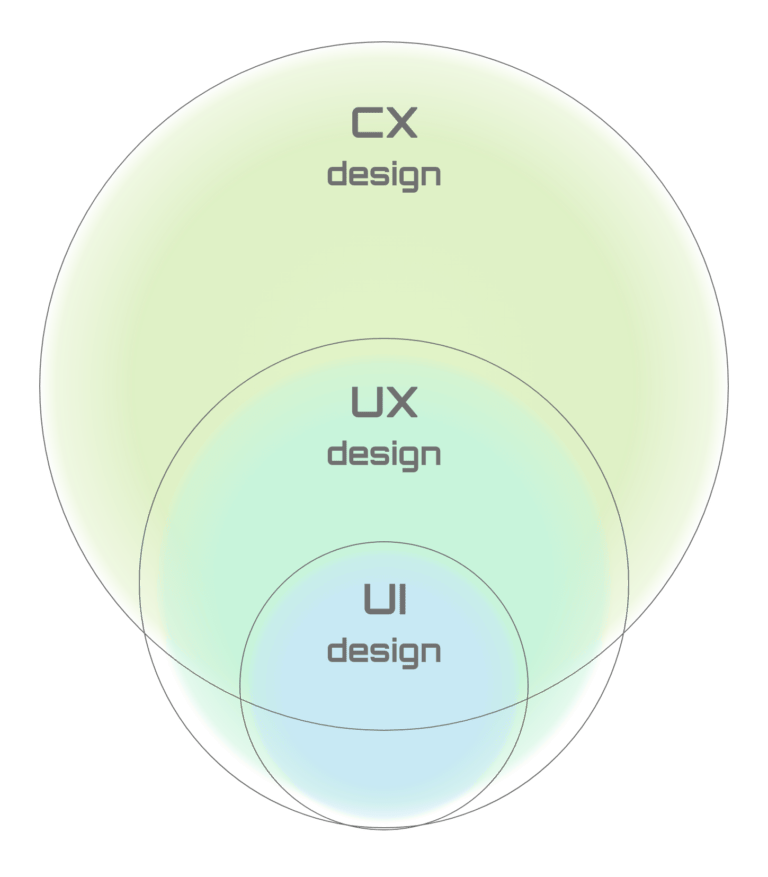 UXデザインの原則とCX、UIとの関係 | CosmicEngine | CXデザイン五反田